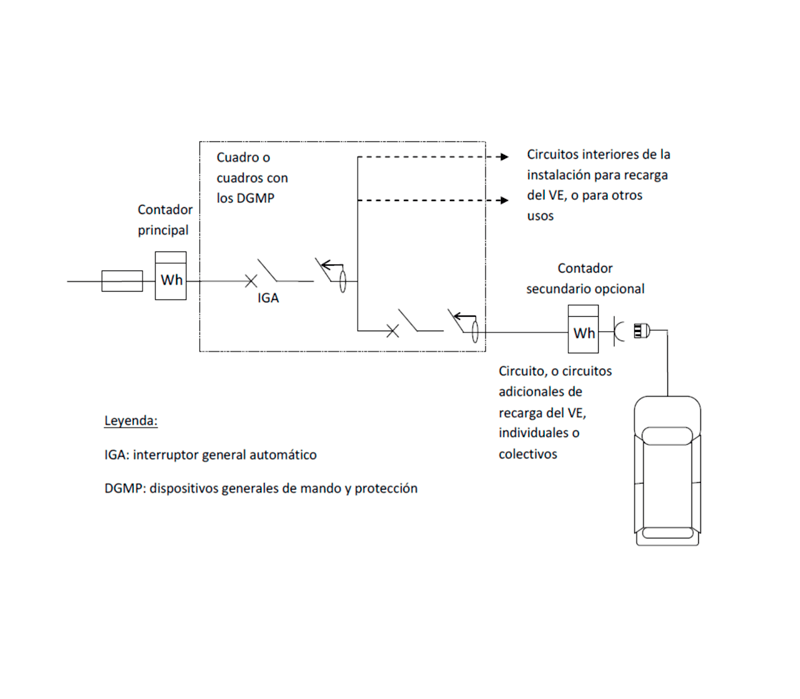 Conoce la normativa para la instalación de puntos de carga
